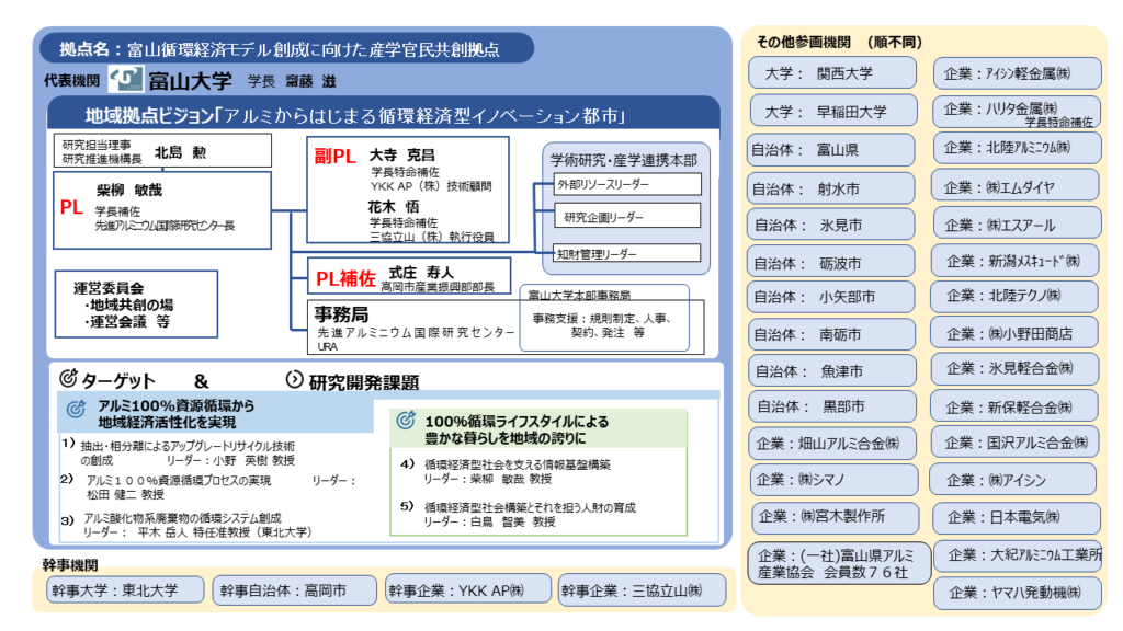 拠点概要 – 【富山大学COI-NEXT】富山循環経済モデル創成に向けた産学官民共創拠点